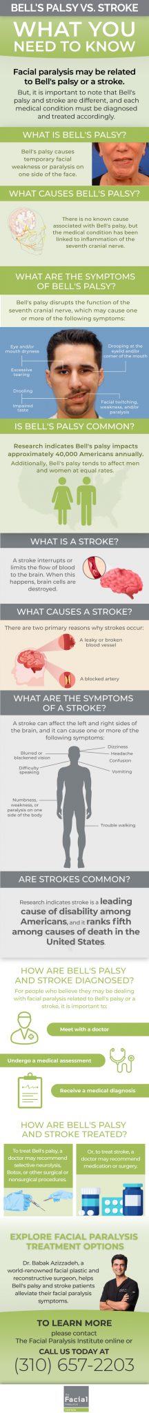 The Difference Between Bell's Palsy and Stroke | FPI